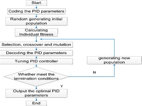 Figure 3 From Application Of Improved Genetic Algorithm In Pid Controller Parameters