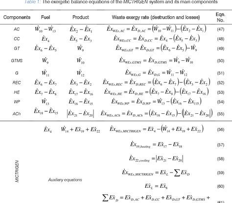 Table 1 From Performance Evaluation Of A Trigeneration System With