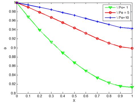 The Effect Of Peclet On The Temperature Distribution Of A Convex Copper Download Scientific