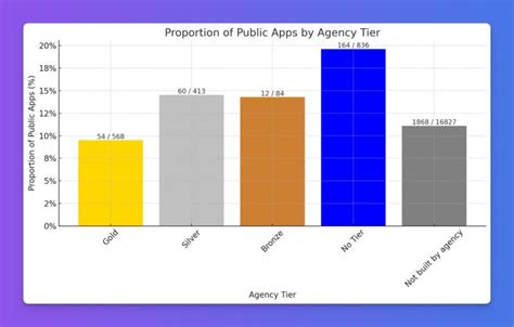 George Collier On Linkedin 🚨 We Audited Over 18000 Bubble Apps For