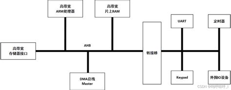 Ahb总线介绍 Csdn博客