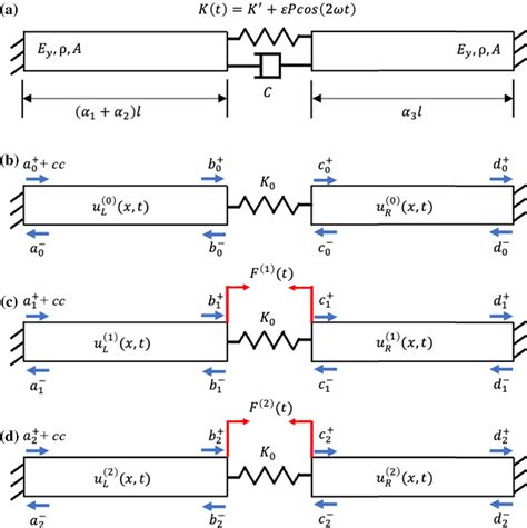 A Damped Parametrically Excited System Arising From The Local Download Scientific Diagram