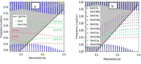 Figure 1 From Design And Analysis Of A Slot Photonic Crystal Waveguide For Highly Sensitive