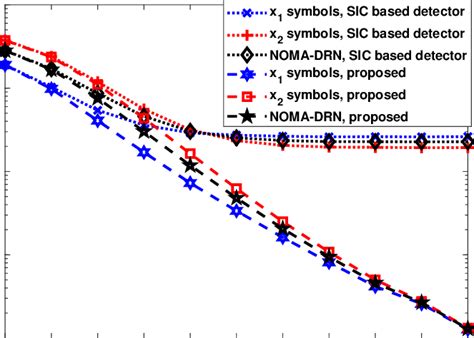 Ber Comparisons Of The Noma Drn With Sic Based Detector And The