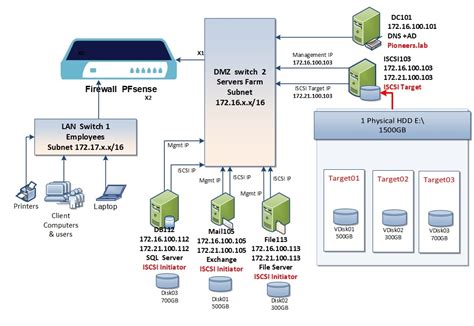 ISCSI Storage Part III Initiator Network Pioneers