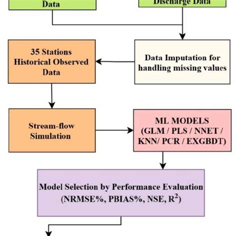 Model Selection And Validation For Streamflow Prediction Download Scientific Diagram