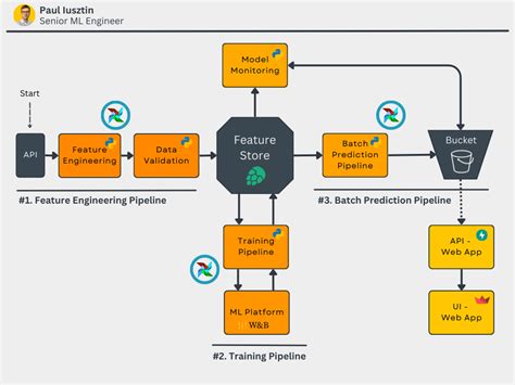 Unlocking Mlops Using Airflow A Comprehensive Guide To Ml System Orchestration Towards Data