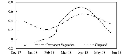 Ndvi Profile Belonging Vegetated Class In Rabi Season Download
