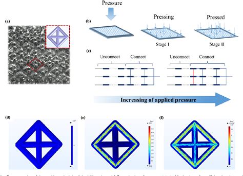 Figure 2 From Wearable 3 D Meshed Textile Pressure Sensor For Physiological Signal Monitoring