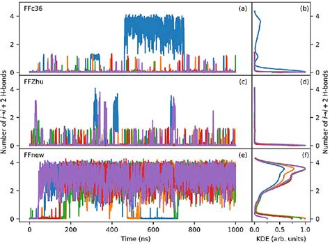 Time Evolution Left Panels And Normalized Gaussian Kernel Density