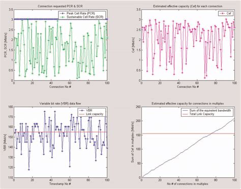 Simulation Results For First Case Of Traffic State Constant Pcr