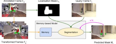 PDF Video Object Segmentation With Memory Augmentation And Multi Pass Approach Semantic Scholar