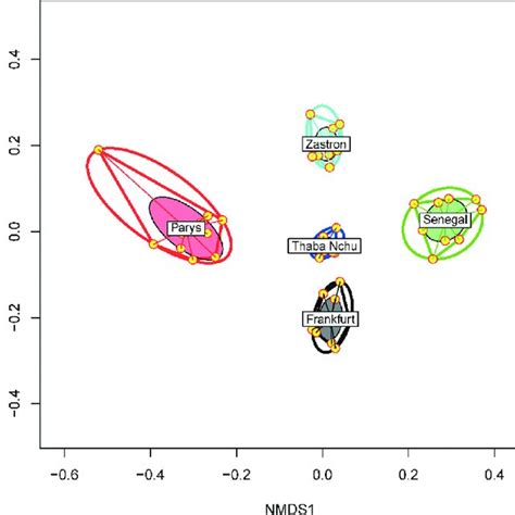 Non Metric Multi Dimensional Scaling Nmds Showing Relationships