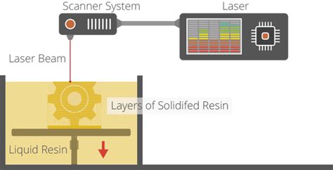 เทคโนโลยีการพิมพ์ 3 มิติมีอะไรบ้าง 3d Printing Technologies X3d Technology