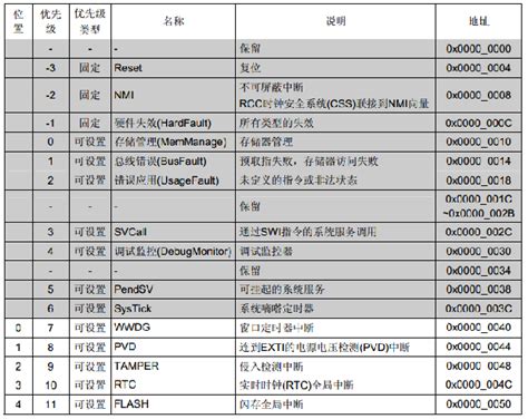 stm32嵌入式开发学习笔记（三） stm32上升沿触发中断 csdn博客