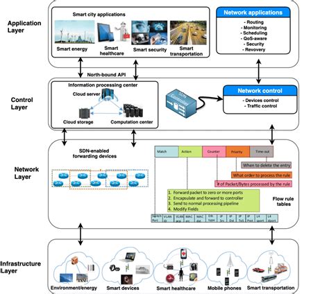 20 Sdn Architecture Diagram Ariyelnickolas