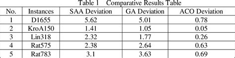 Table 1 From Comparative Analysis Of Meta Heuristic Algorithms For