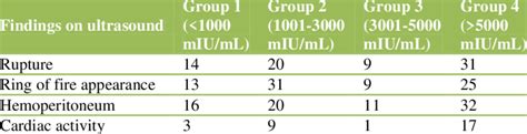 Correlation Serum β Hcg With Ultrasound Findings N 176 Download