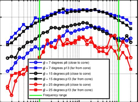 A Weighted One Third Octave Bands Of The Spl At Representative Monitor
