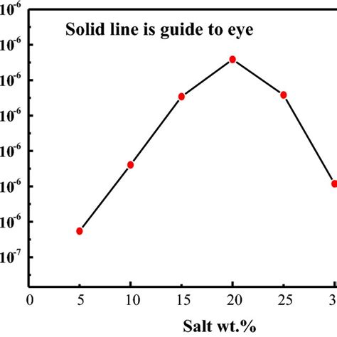 Variation Of Ionic Conductivity In Peo Pvdf−hfp Litfsi Systems With Download Scientific