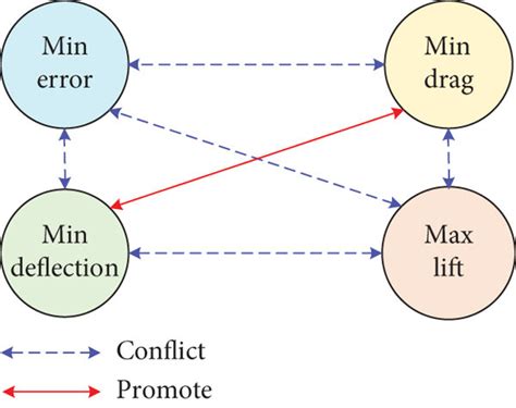 Qualitative Relationship Between Some Secondary Objectives Download