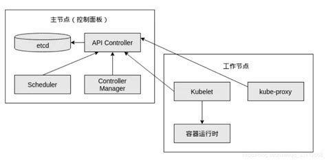 K8s与pod概念宿主机 节点 Pod Csdn博客