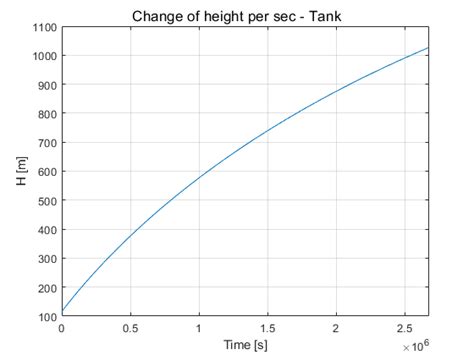 Mathematical Modeling Linearization Of A Hydro Power Plant Control