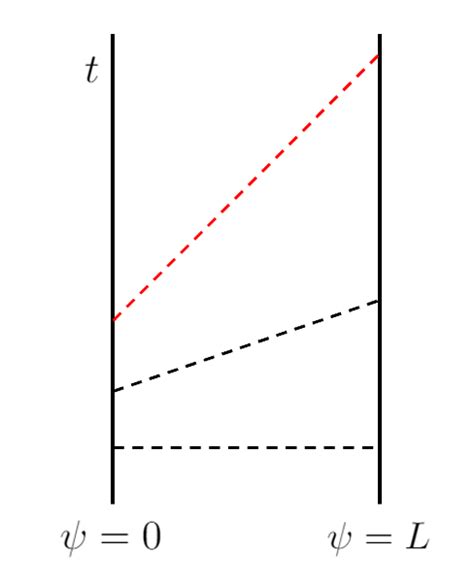 Left Tilted Cylinder With V Const The Sides ψ 0 And ψ L Are