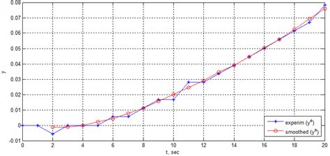 Comparison Of The Smoothed Y S And Experimental Y E Step Response