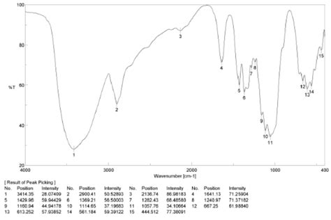 Infrared Spectrum Of Extracted Cellulose Fibres Download Scientific