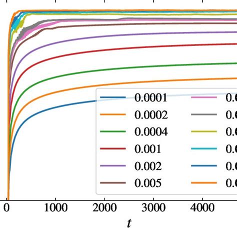 Energy In The Differential Rotation E Dr Against Time For Different