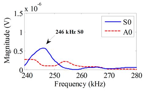 Mutual Interactions Of Lamb Waves In Nonlinear Elastic Plates