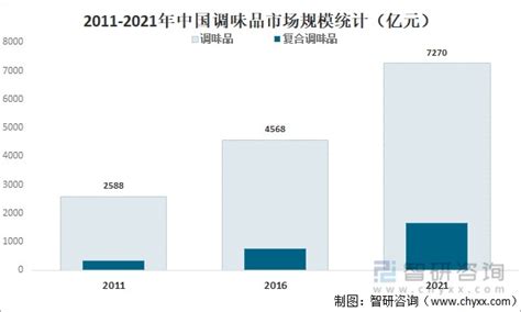 2022年中国中式复合调味品市场规模及市场格局分析 图 财富号 东方财富网