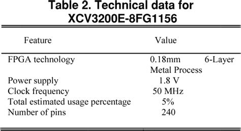 Table 2 From An Area Efficient Hardware Implementation For Real Time Window Based Image