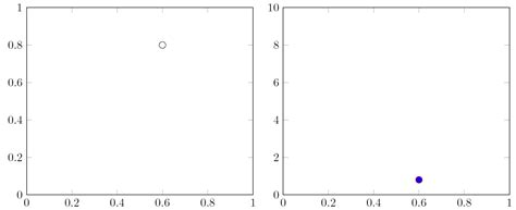 Pgfplots Keep Position Of Coordinates With Different Axis Scale Tex