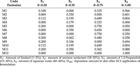 The Composition Of Designed Model Drug Loaded Microemulsion Formulations Download Scientific