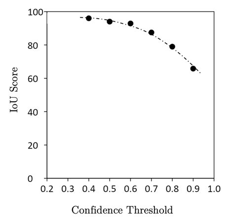 The Variation Of Iou Score With Confidence Cutoffthreshold Download Scientific Diagram