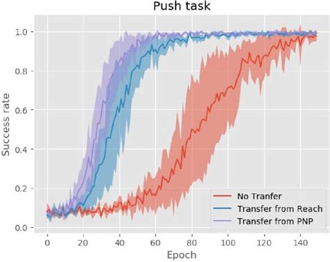 Figure 6 From A Modular Reinforcement Learning Method For Adaptable Robotic Arms Semantic Scholar