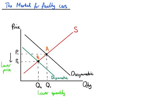 Imperfect Information — Mr Banks Economics Hub Resources Tutoring