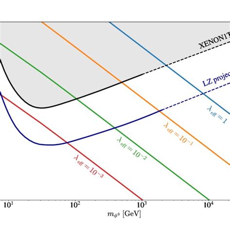 Spin Independent Cross Section For Various Values Of λ Eff As Download Scientific Diagram