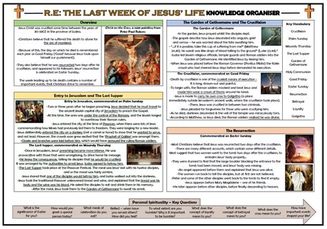 The Last Week Of Jesus Life Re Knowledge Organiser Teaching Resources