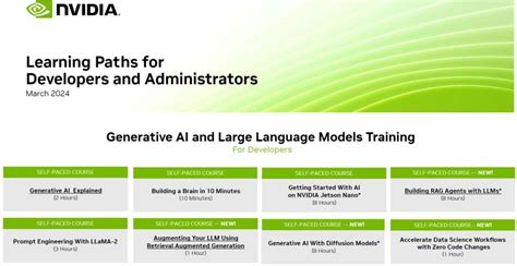 New And Free Ai Courses From Nvidia Ibrahim Sobh Phd Posted On The Topic Linkedin