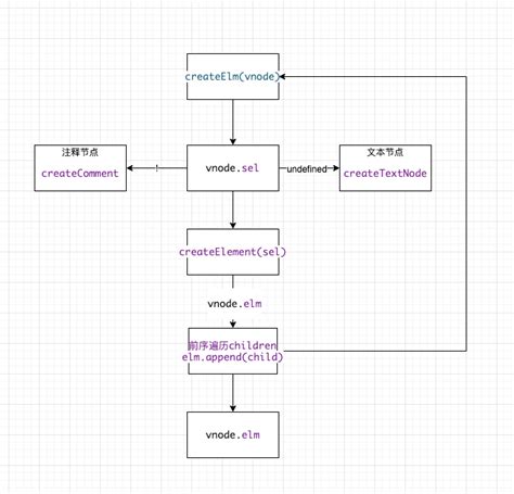 Snabbdom源码解析 Shymean