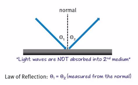 Law Of Reflection Equation