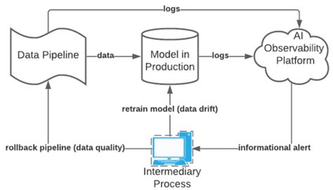 Ai Observability How To Fix Issues With Your Ml Model