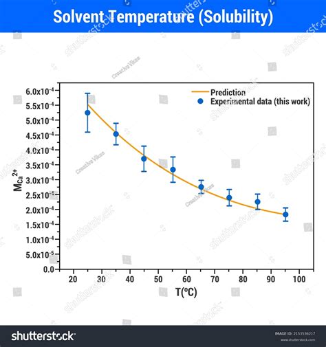 Vector Illustration Solvent Temperature Solubility Eps10 Stock Vector Royalty Free 2153536217