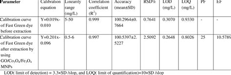Validation Parameters Of Mspe For Determination Of Fast Green Dye