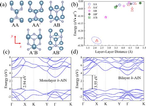 A Five Stacking Configurations Of Bilayer H Aln B Interlayer