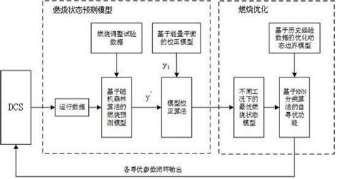 一种基于燃烧状态预测模型的锅炉优化控制方法与流程