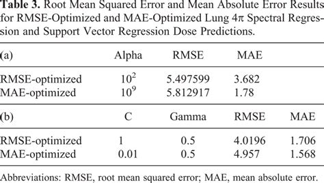 Root Mean Squared Error And Mean Absolute Error Results For Download Scientific Diagram